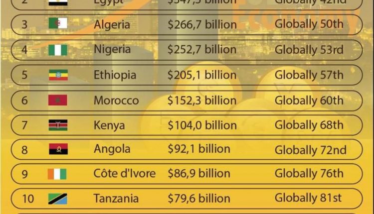 Ethiopia stands 5th among largest economies in Africa in 2024 – Welcome to Fana Media ...